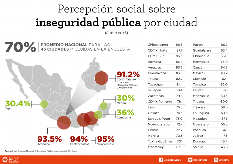Percepción Sobre Inseguridad Pública Por Ciudad México Evalúa
