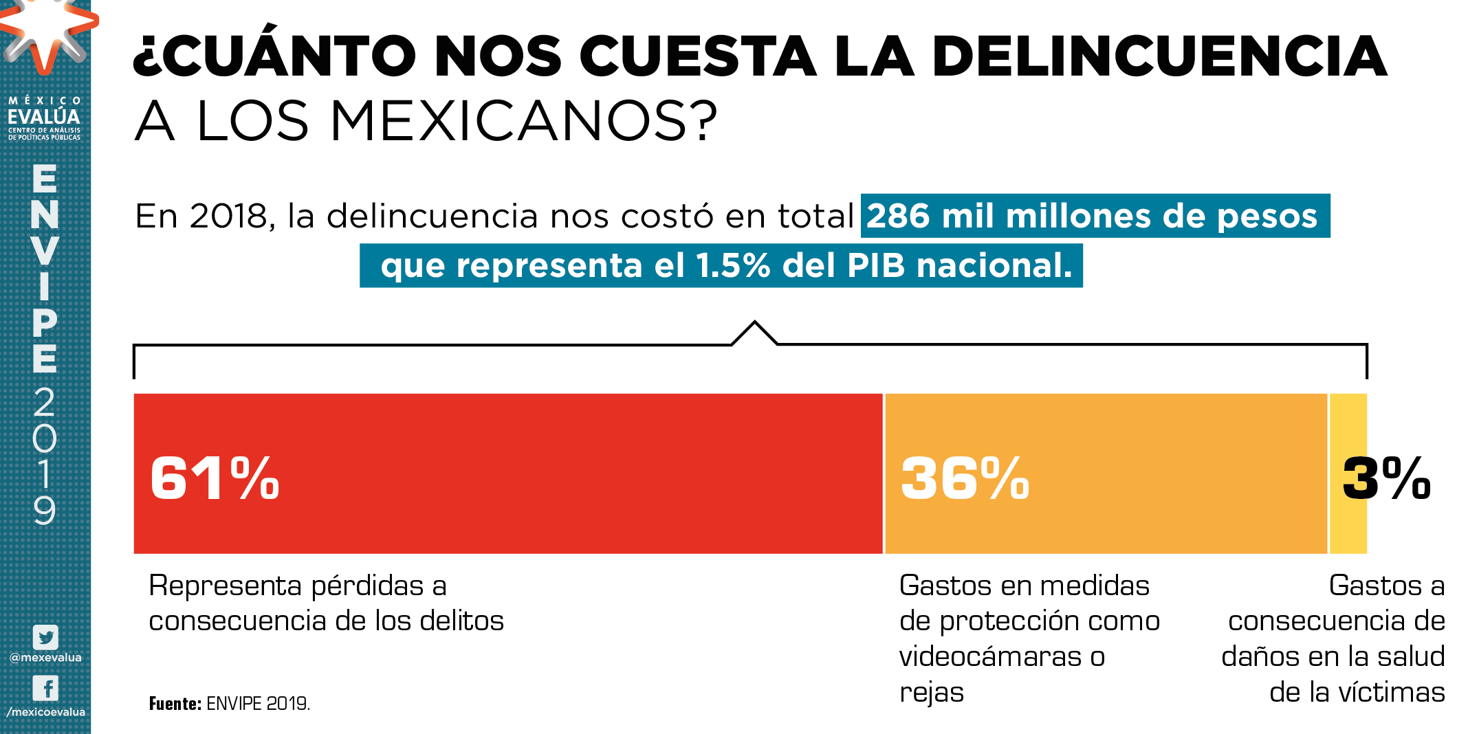 La Inseguridad En 2018 Costó 7 Mil 460 Pesos A Cada Víctima México Evalúa